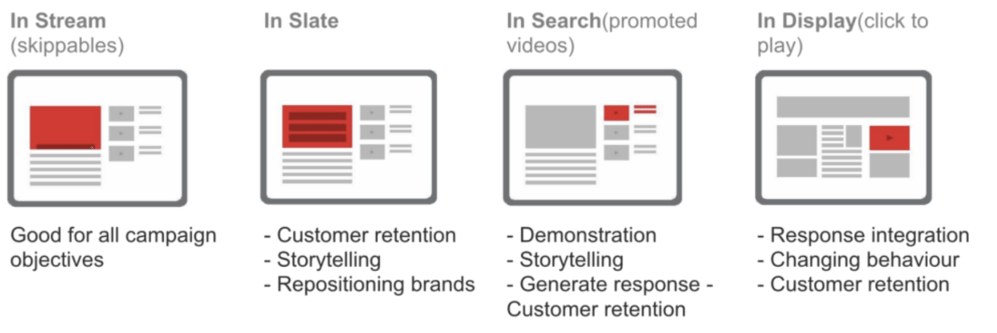 Tout savoir sur les campagnes Youtube de Google ads