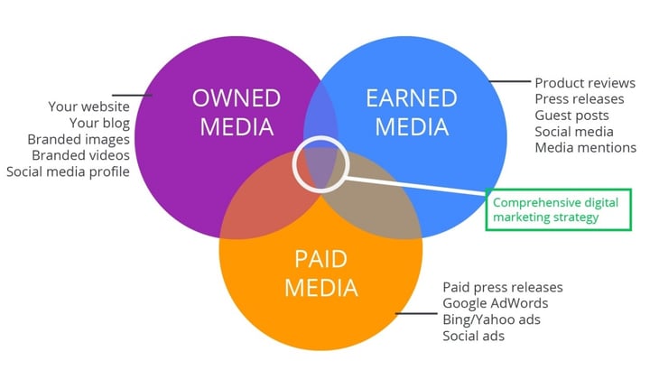 Comment utiliser les paid, owned et earned medias pour optimiser son ...
