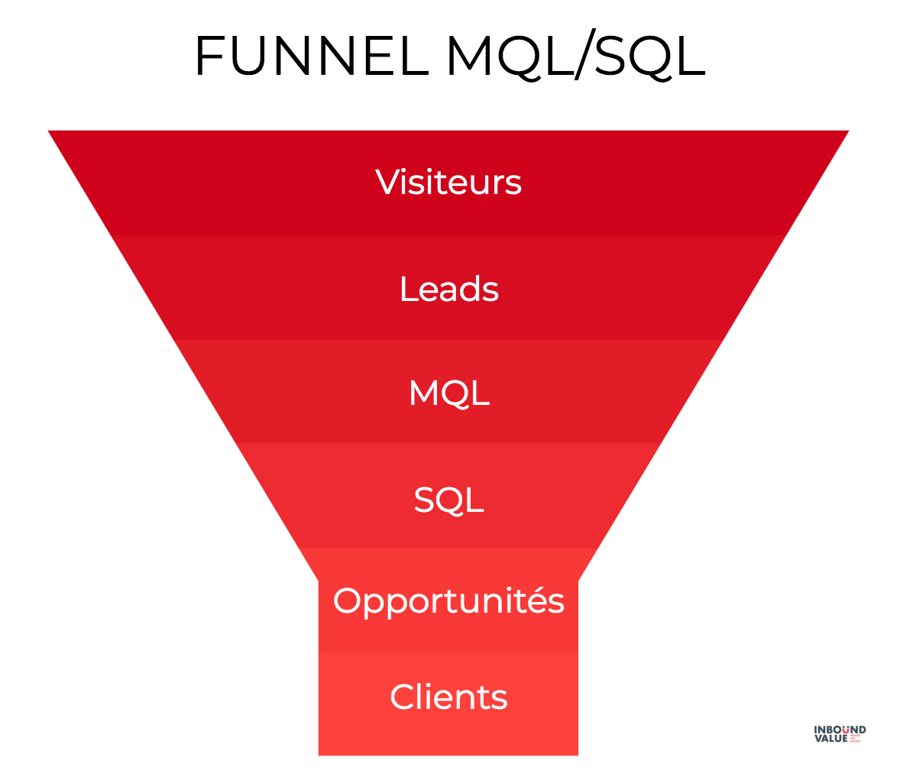 Qu'est-ce que l'Inbound marketing ? [Méthodologie complète] - 2023