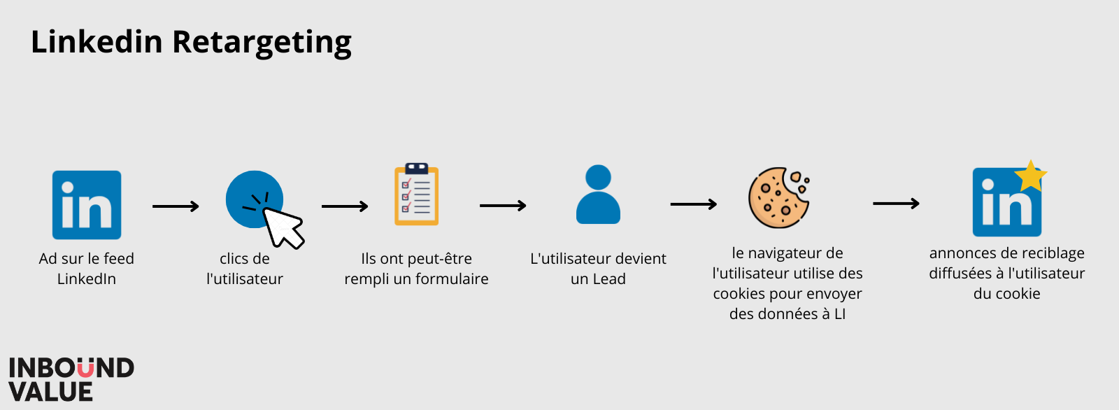 Maximiser l'impact de votre publicité grâce au retargeting sur LinkedIn